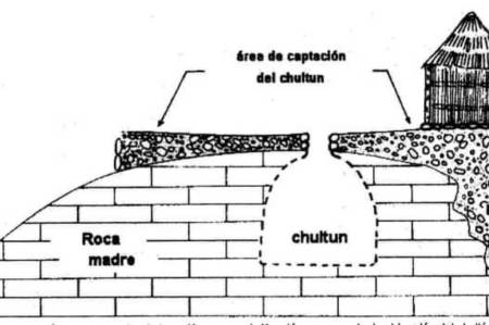 Chultunes, un método Maya para almacenamiento de agua